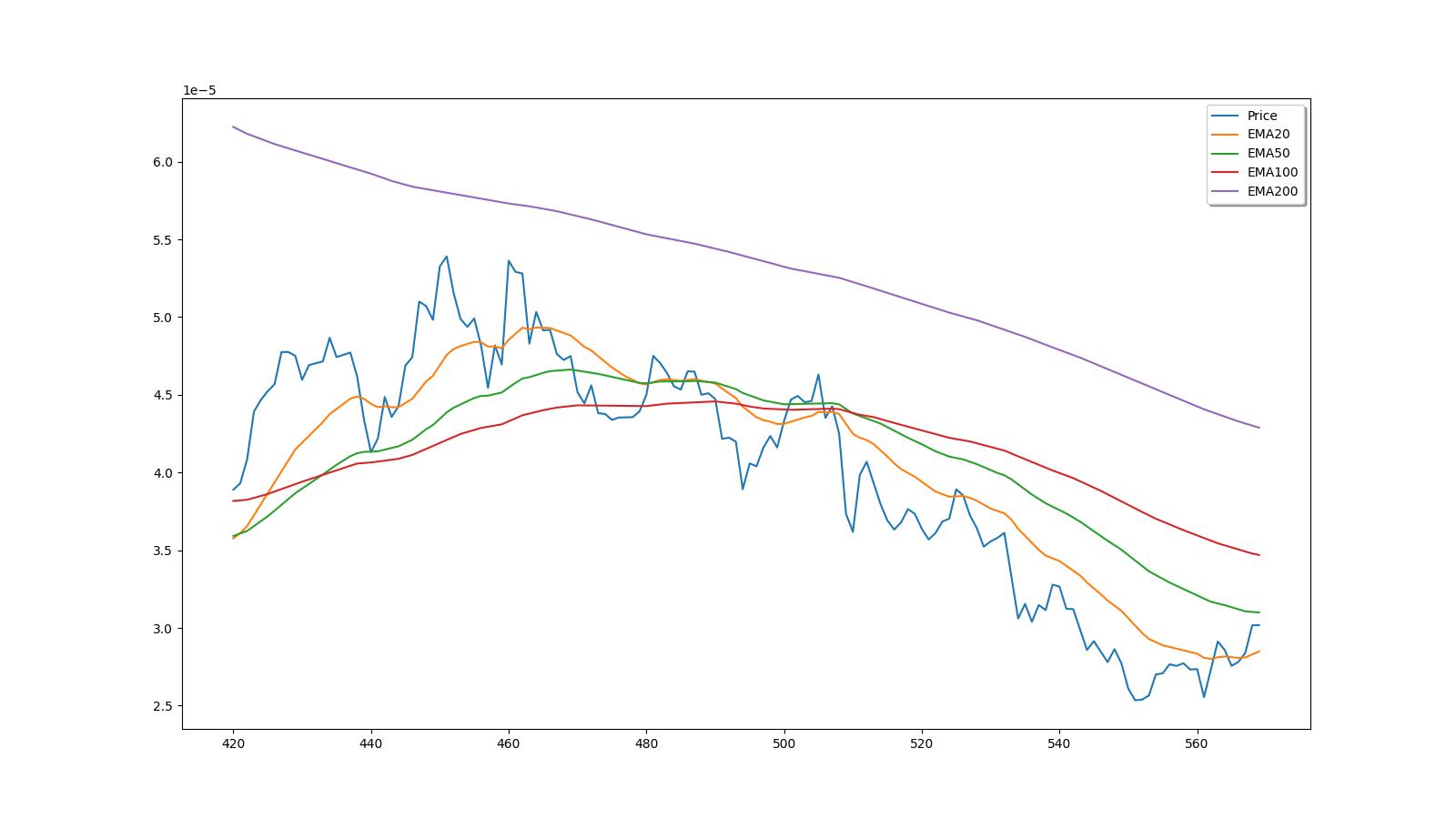 Galaxy Fox Exponential Moving Averages