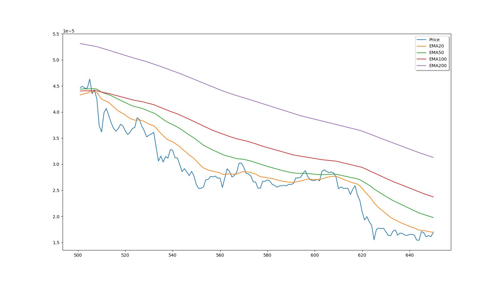 Galaxy Fox Exponential Moving Averages