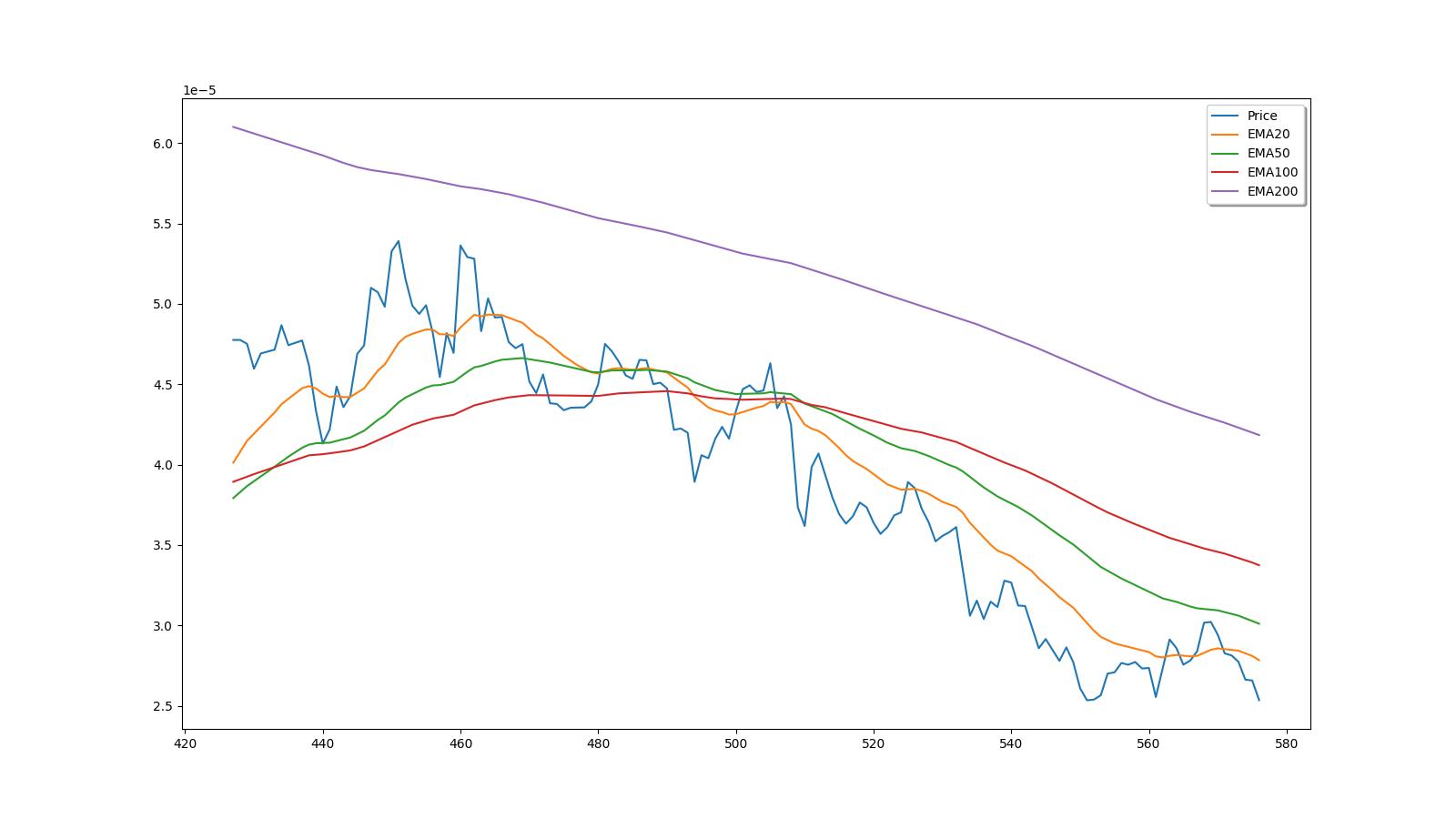 Galaxy Fox Exponential Moving Averages