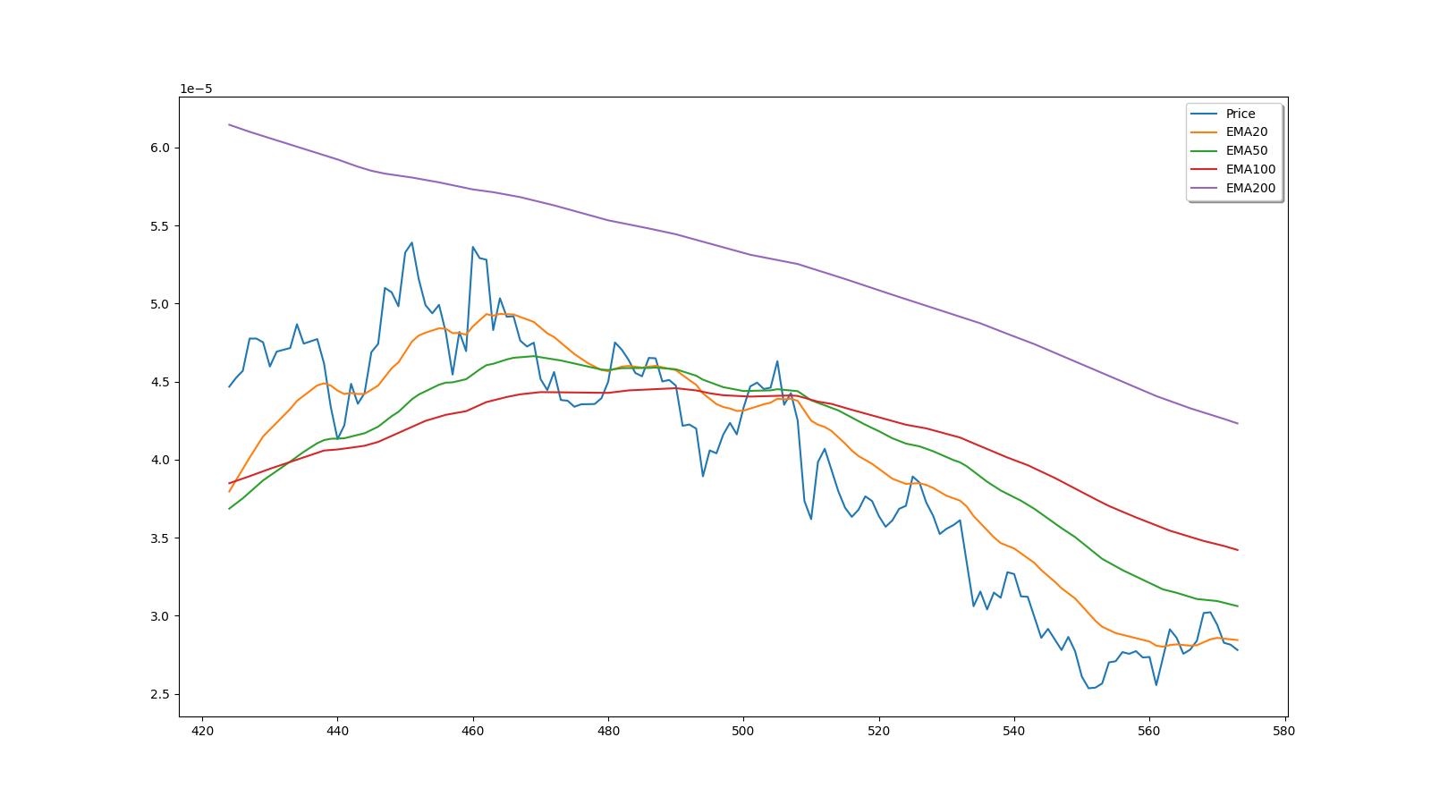 Galaxy Fox Exponential Moving Averages