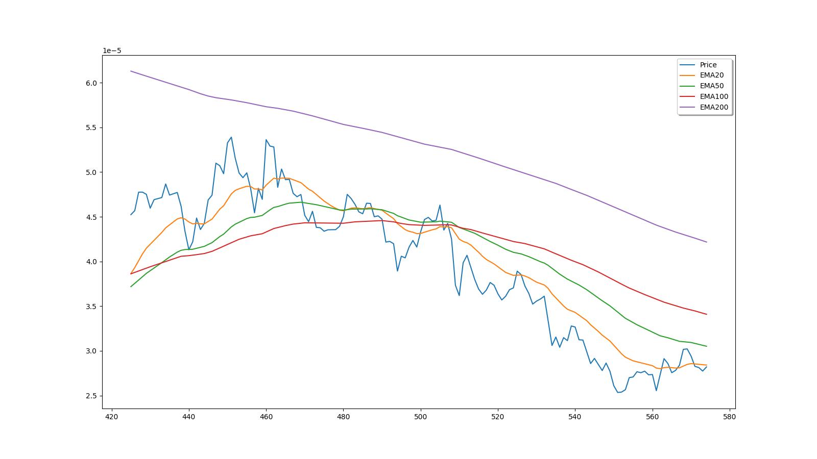 Galaxy Fox Exponential Moving Averages