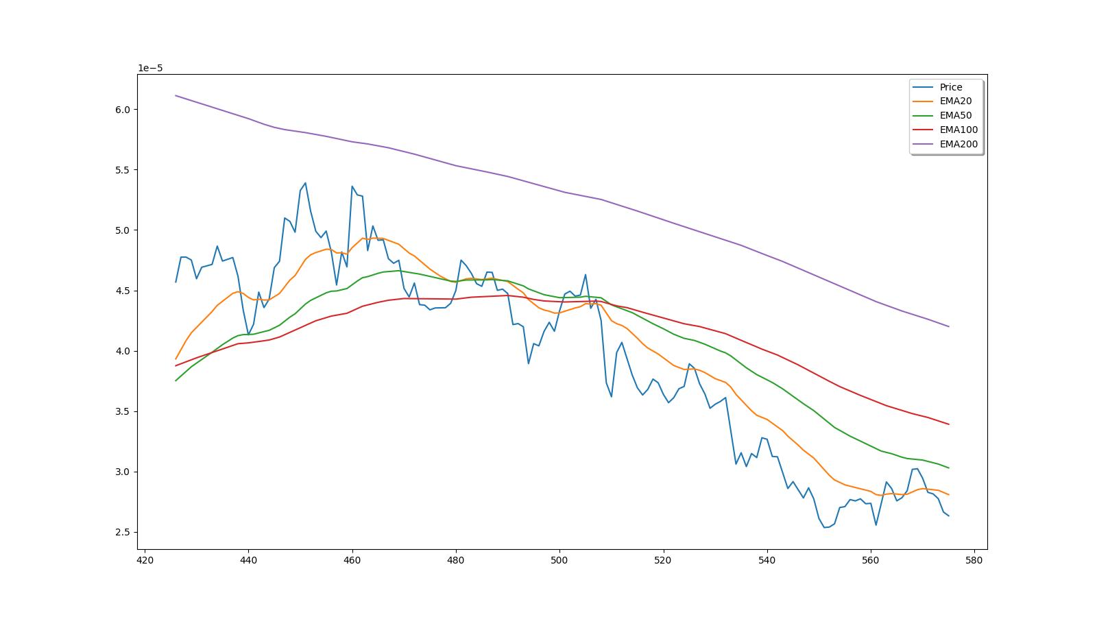 Galaxy Fox Exponential Moving Averages