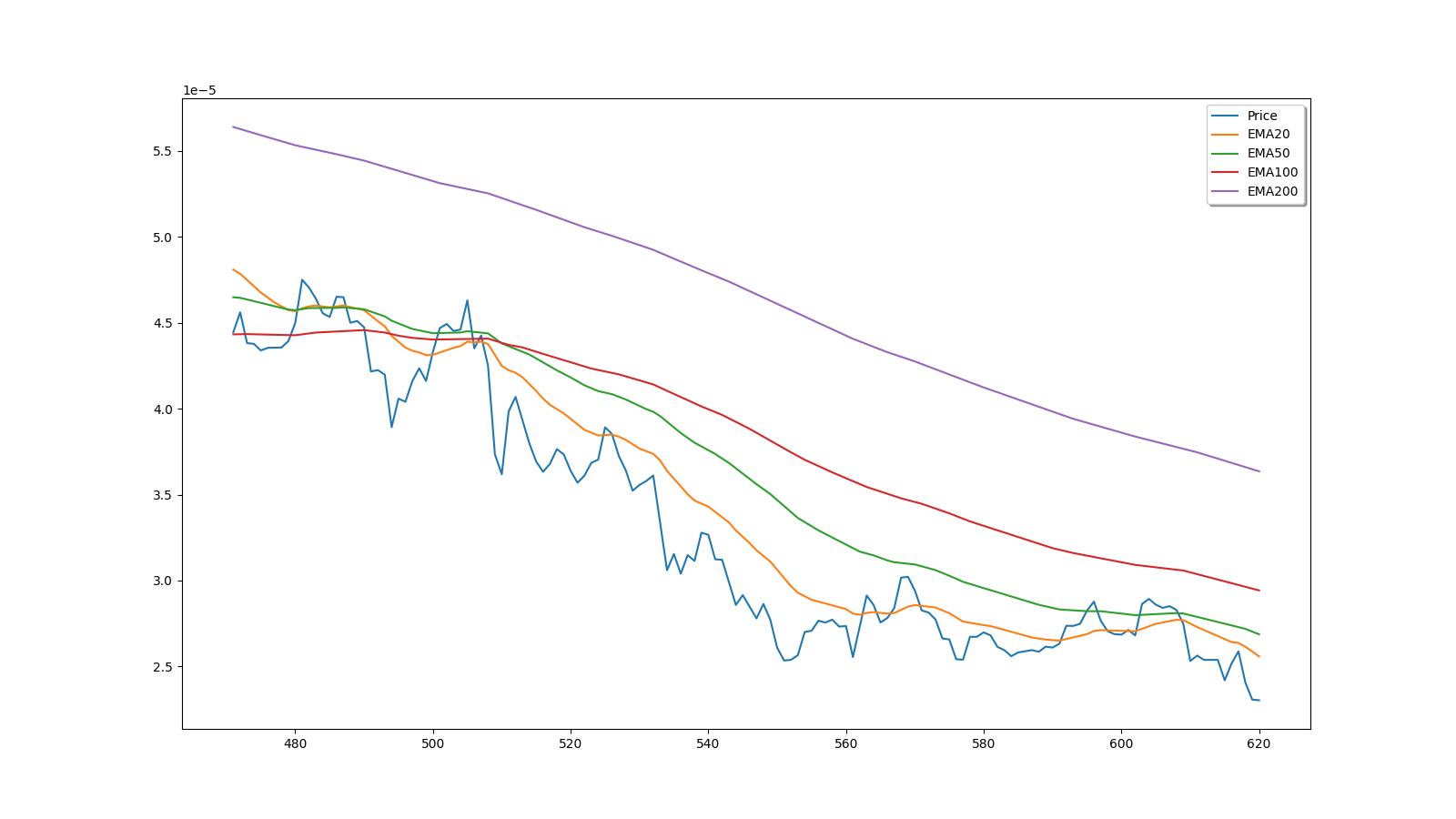 Galaxy Fox Exponential Moving Averages