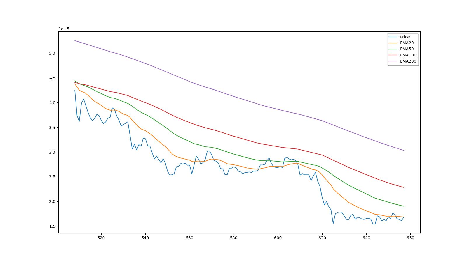 Galaxy Fox Exponential Moving Averages