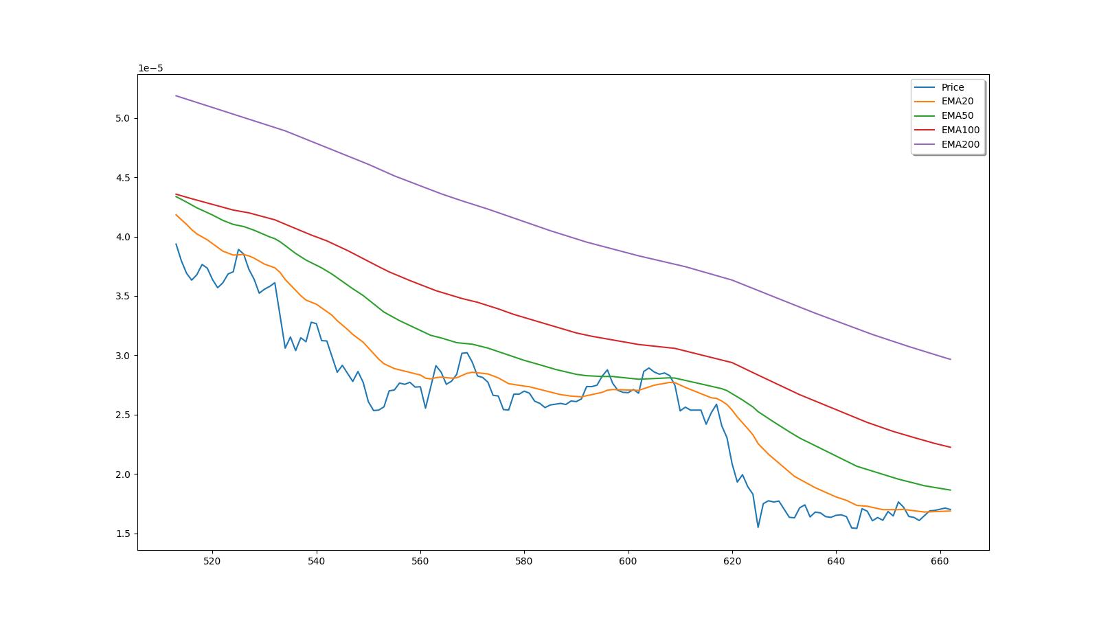 Galaxy Fox Exponential Moving Averages