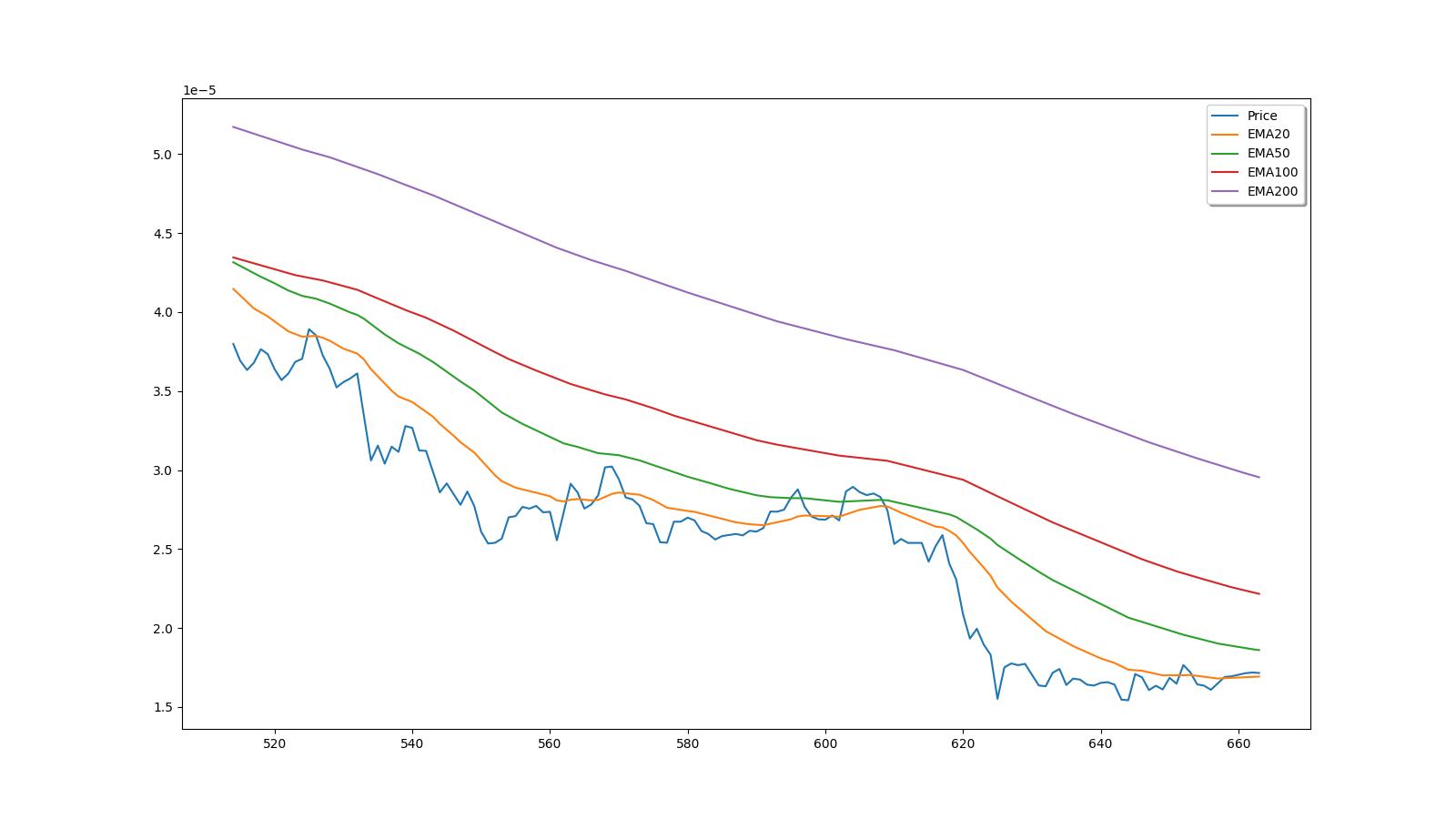 Galaxy Fox Exponential Moving Averages