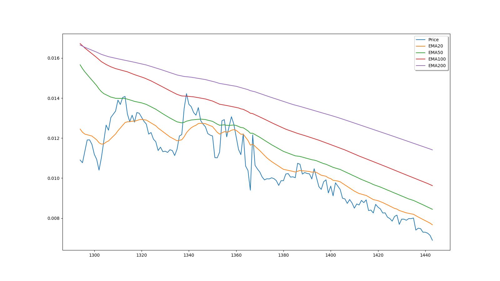 Galeon Exponential Moving Averages