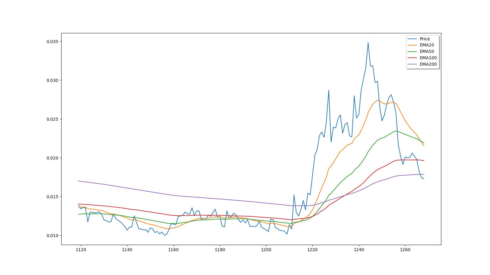 Galeon Exponential Moving Averages