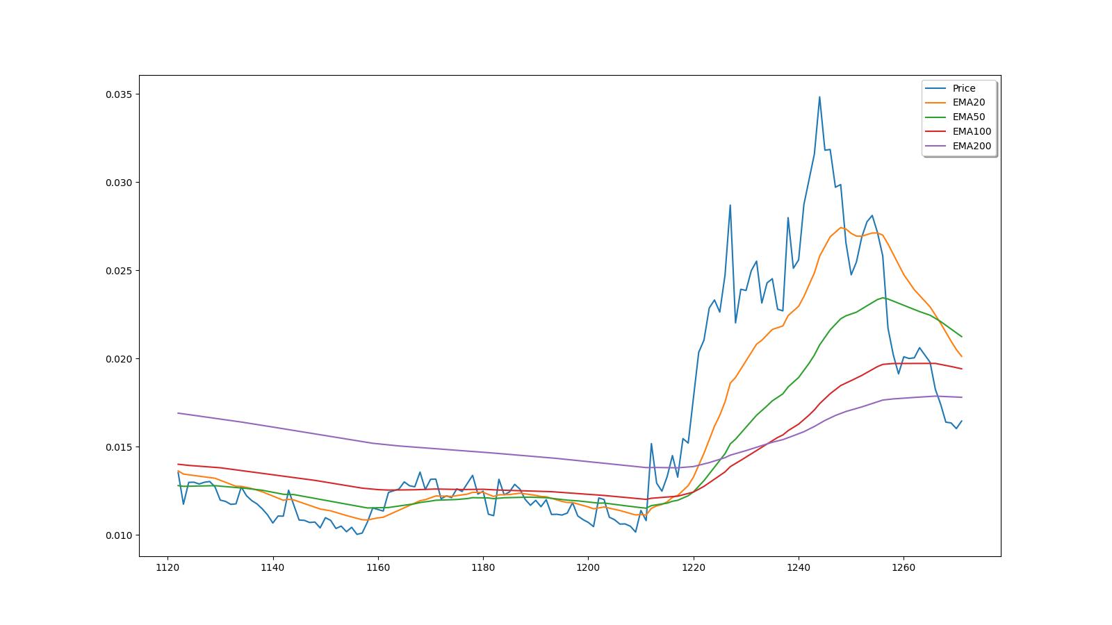 Galeon Exponential Moving Averages