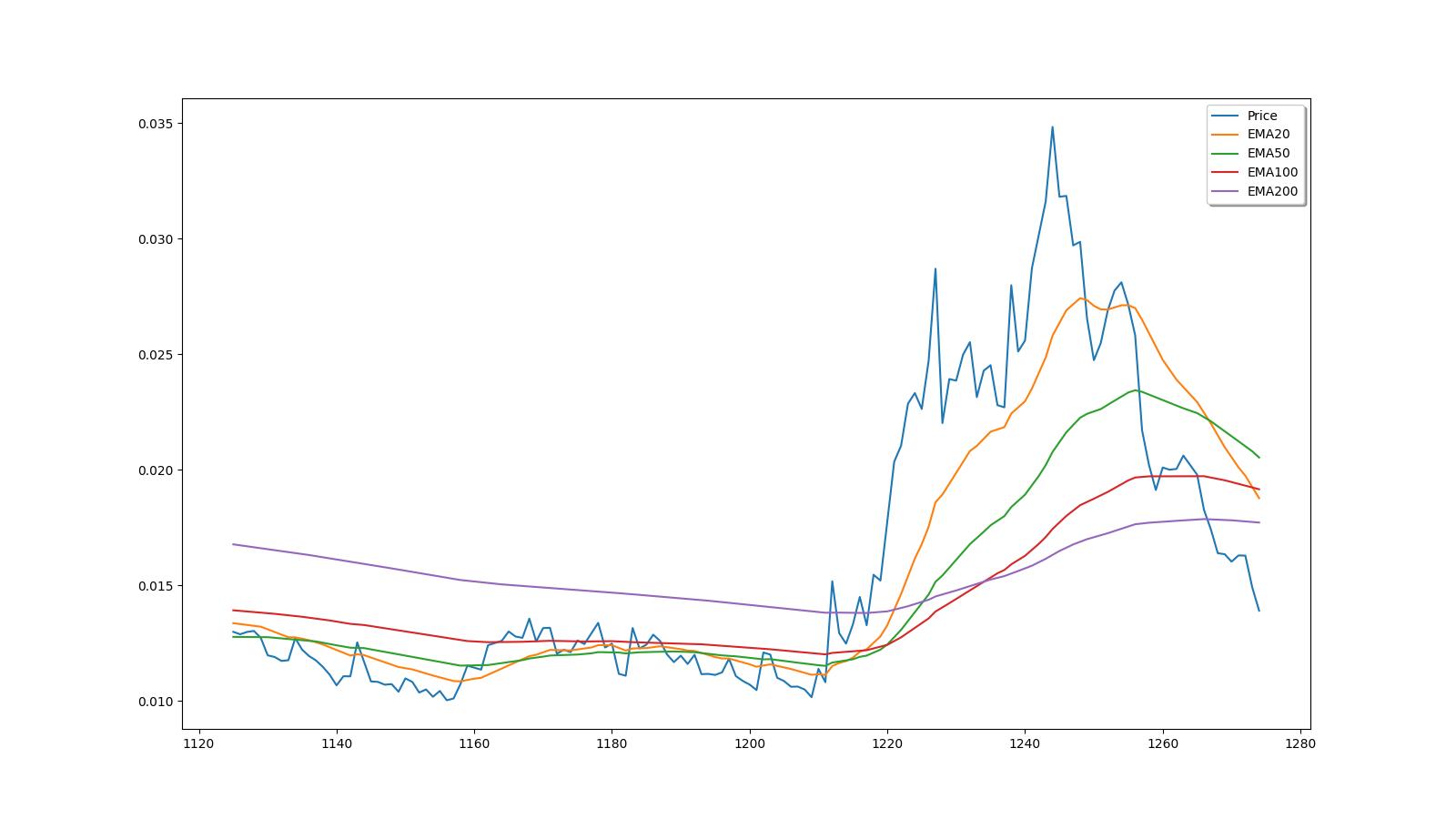 Galeon Exponential Moving Averages