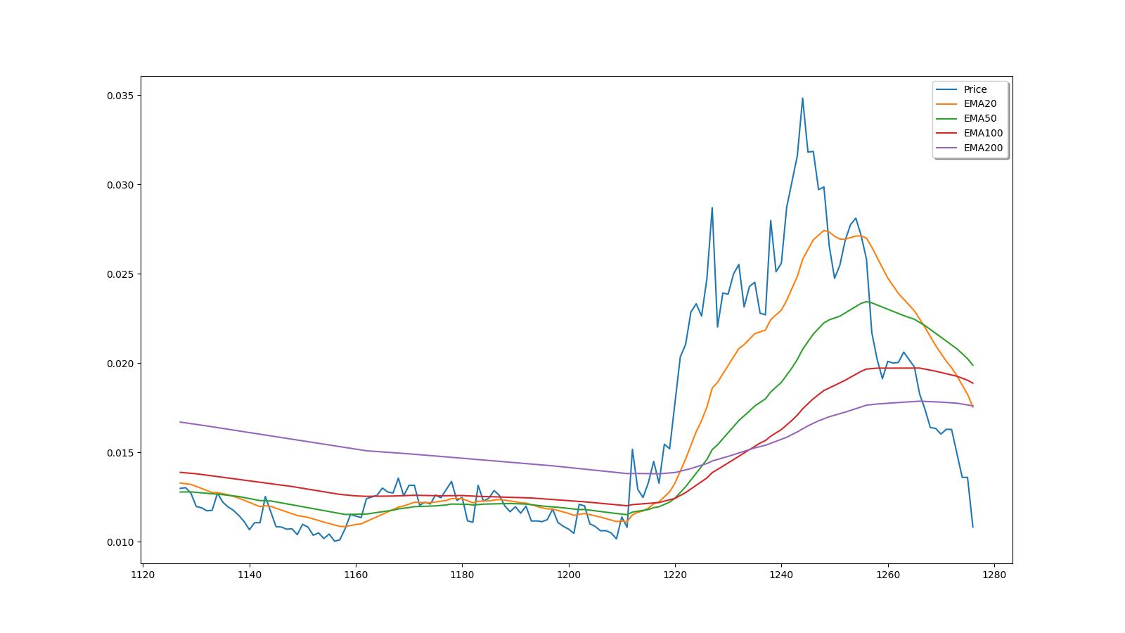 Galeon Exponential Moving Averages
