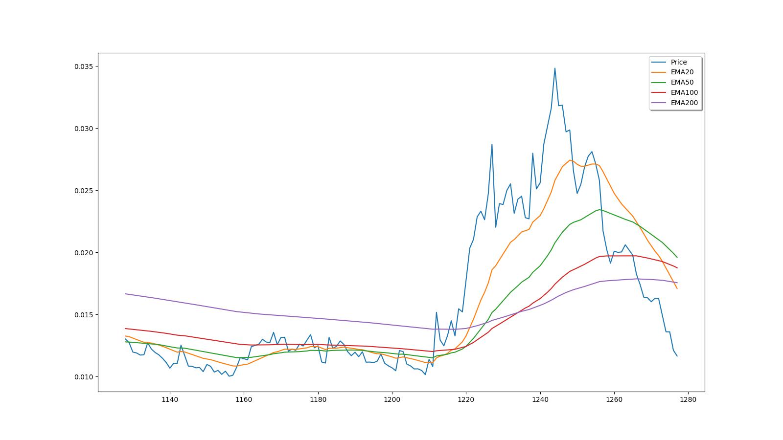 Galeon Exponential Moving Averages