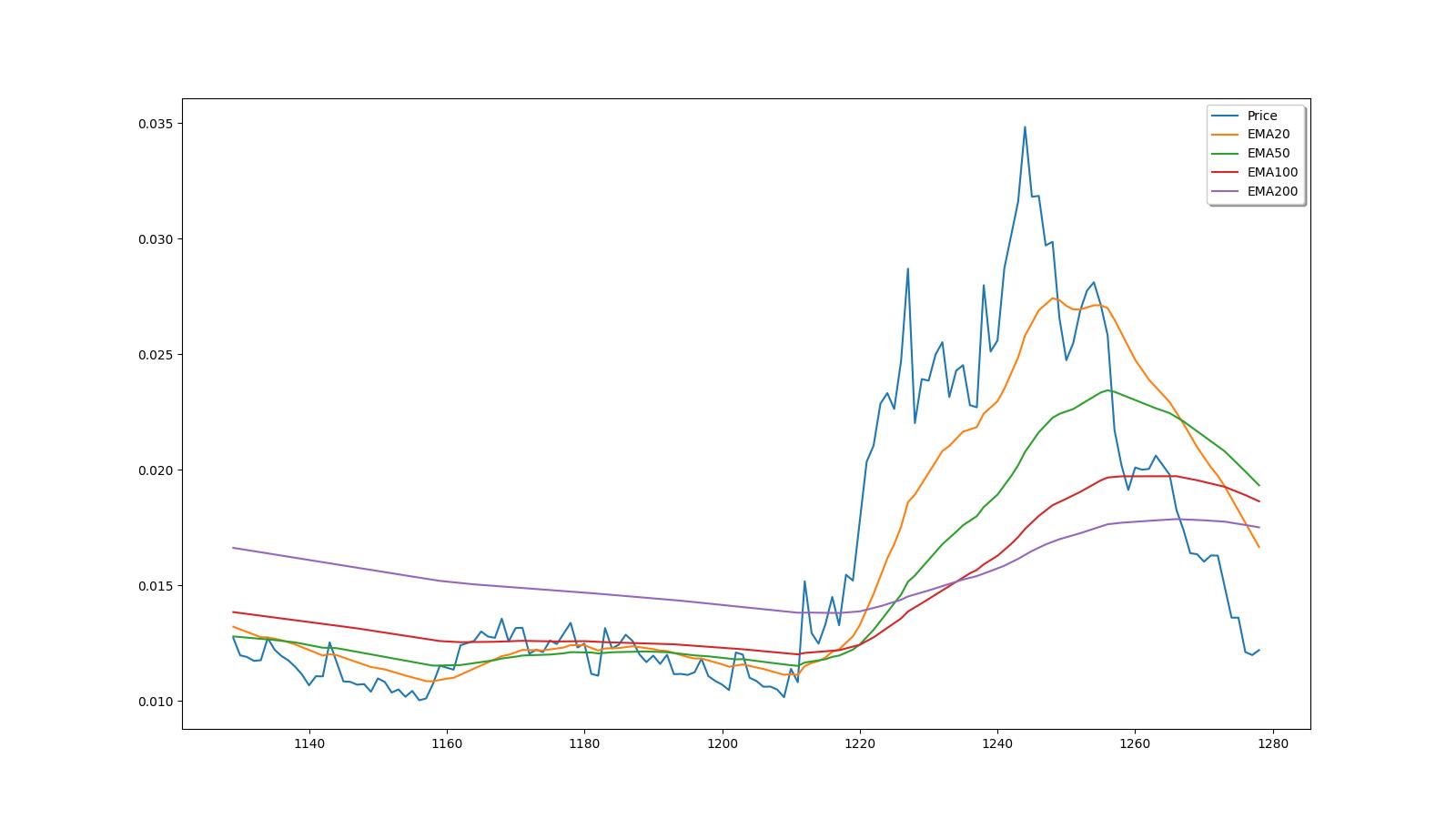 Galeon Exponential Moving Averages