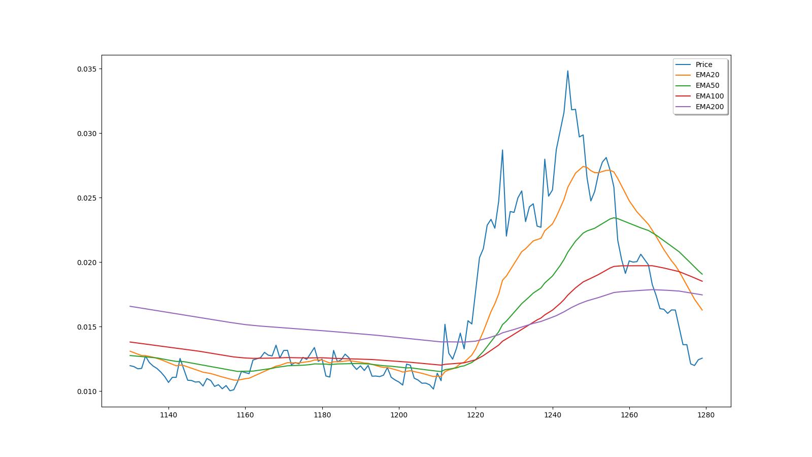 Galeon Exponential Moving Averages