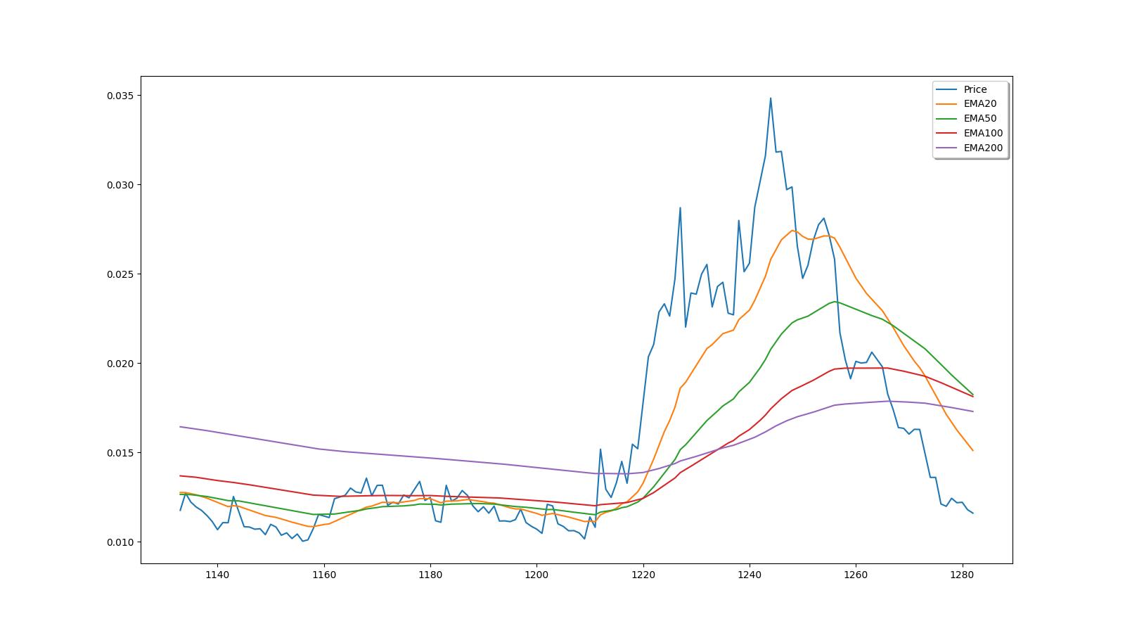 Galeon Exponential Moving Averages