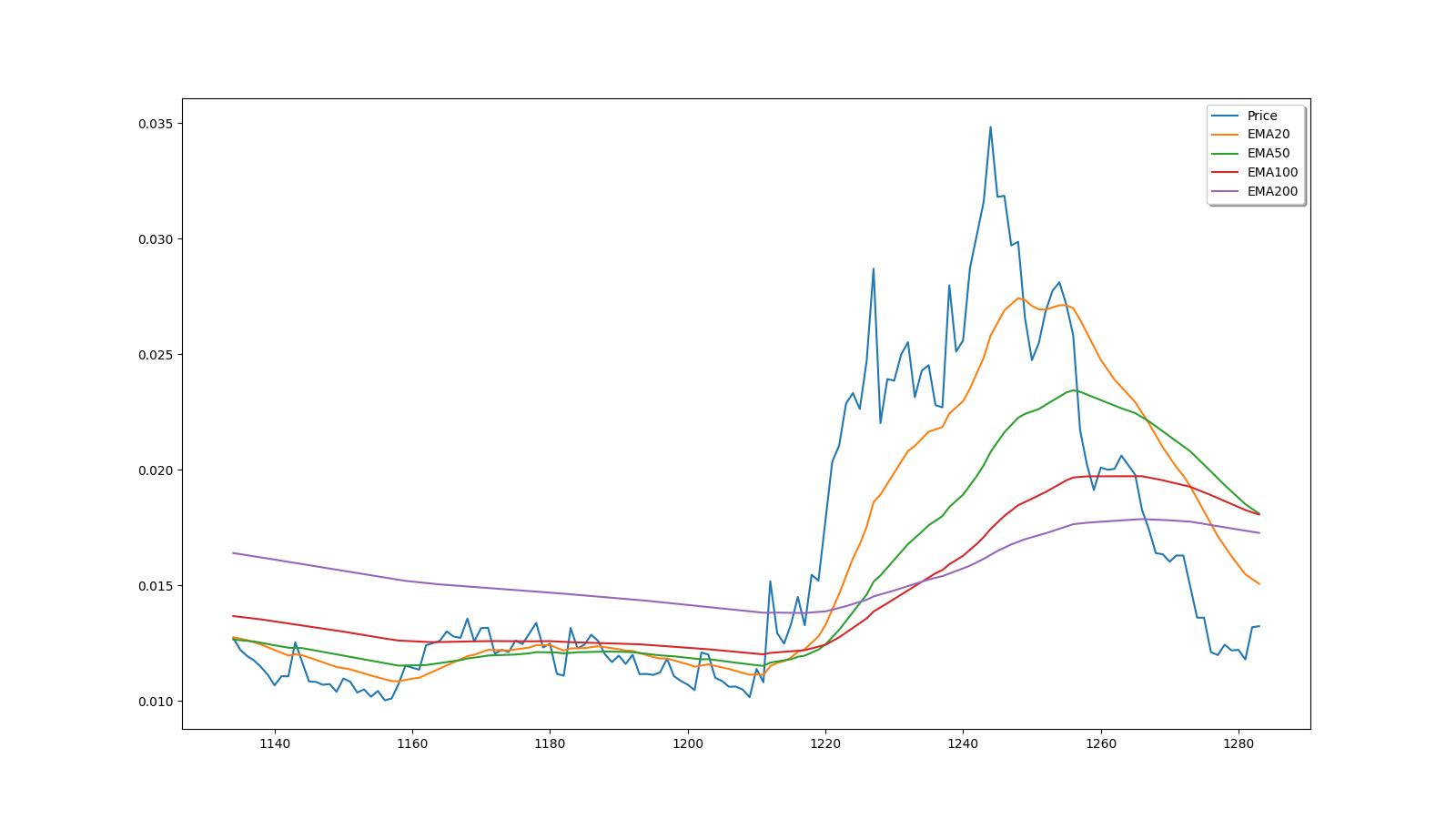 Galeon Exponential Moving Averages