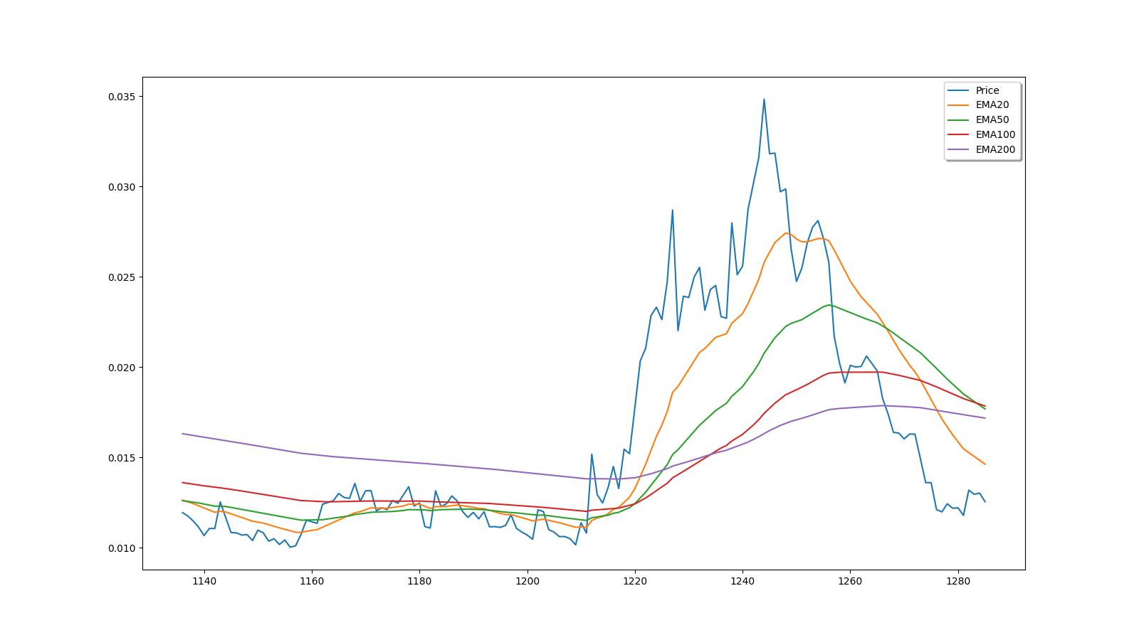 Galeon Exponential Moving Averages