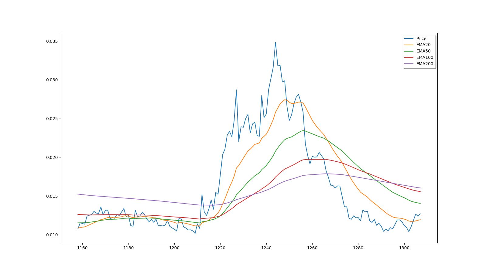 Galeon Exponential Moving Averages