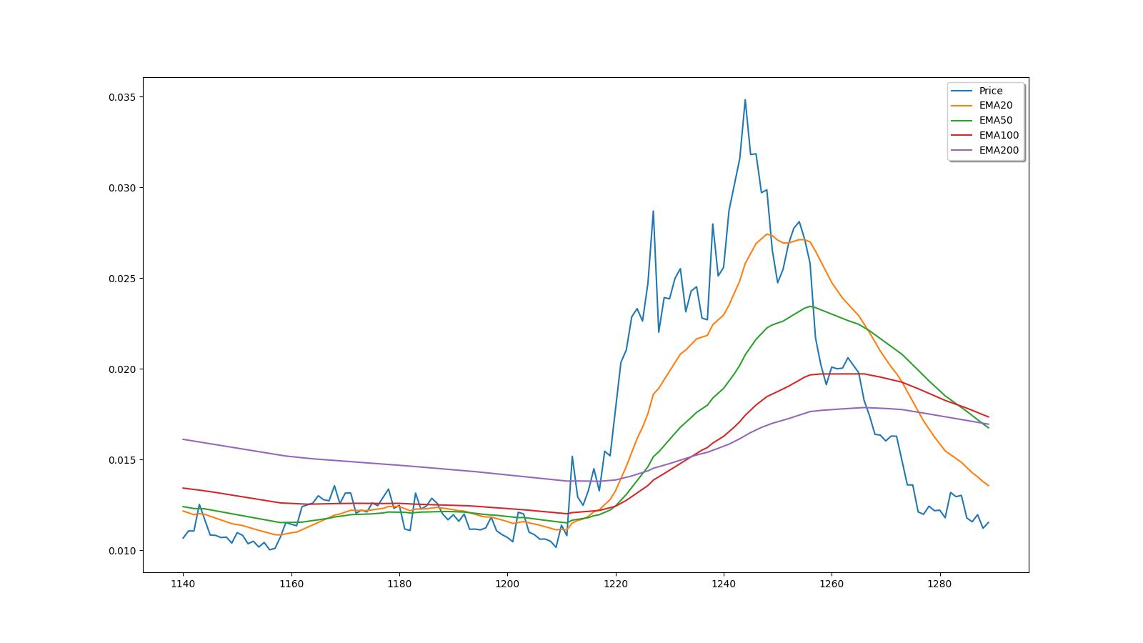 Galeon Exponential Moving Averages