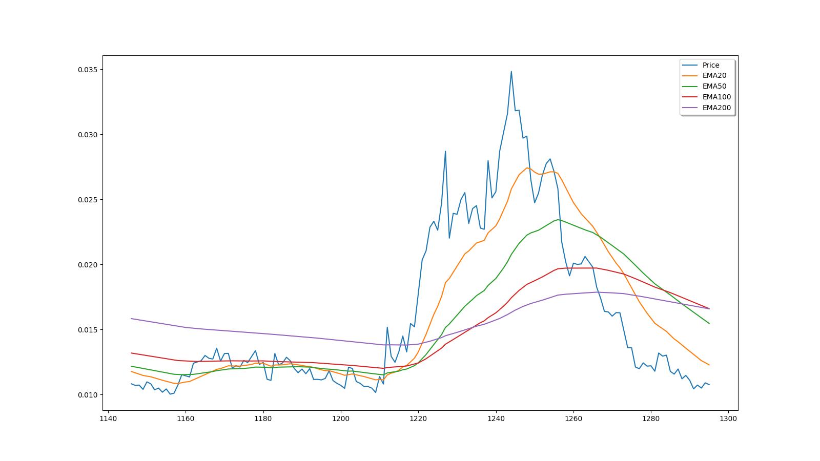 Galeon Exponential Moving Averages