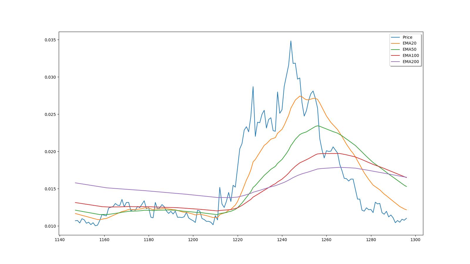 Galeon Exponential Moving Averages