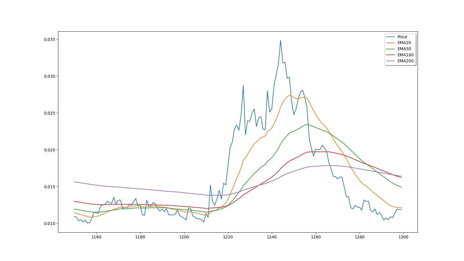 Galeon Exponential Moving Averages