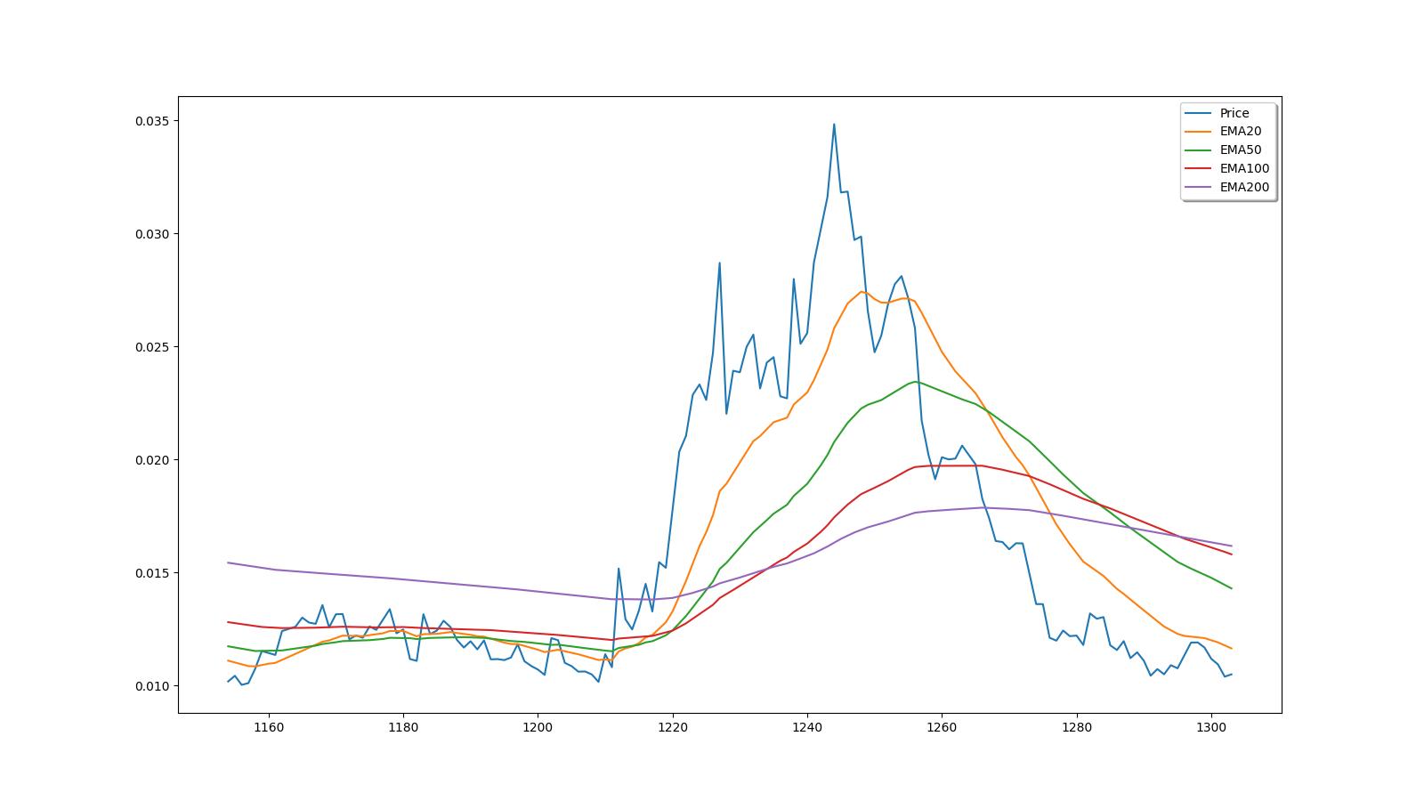 Galeon Exponential Moving Averages