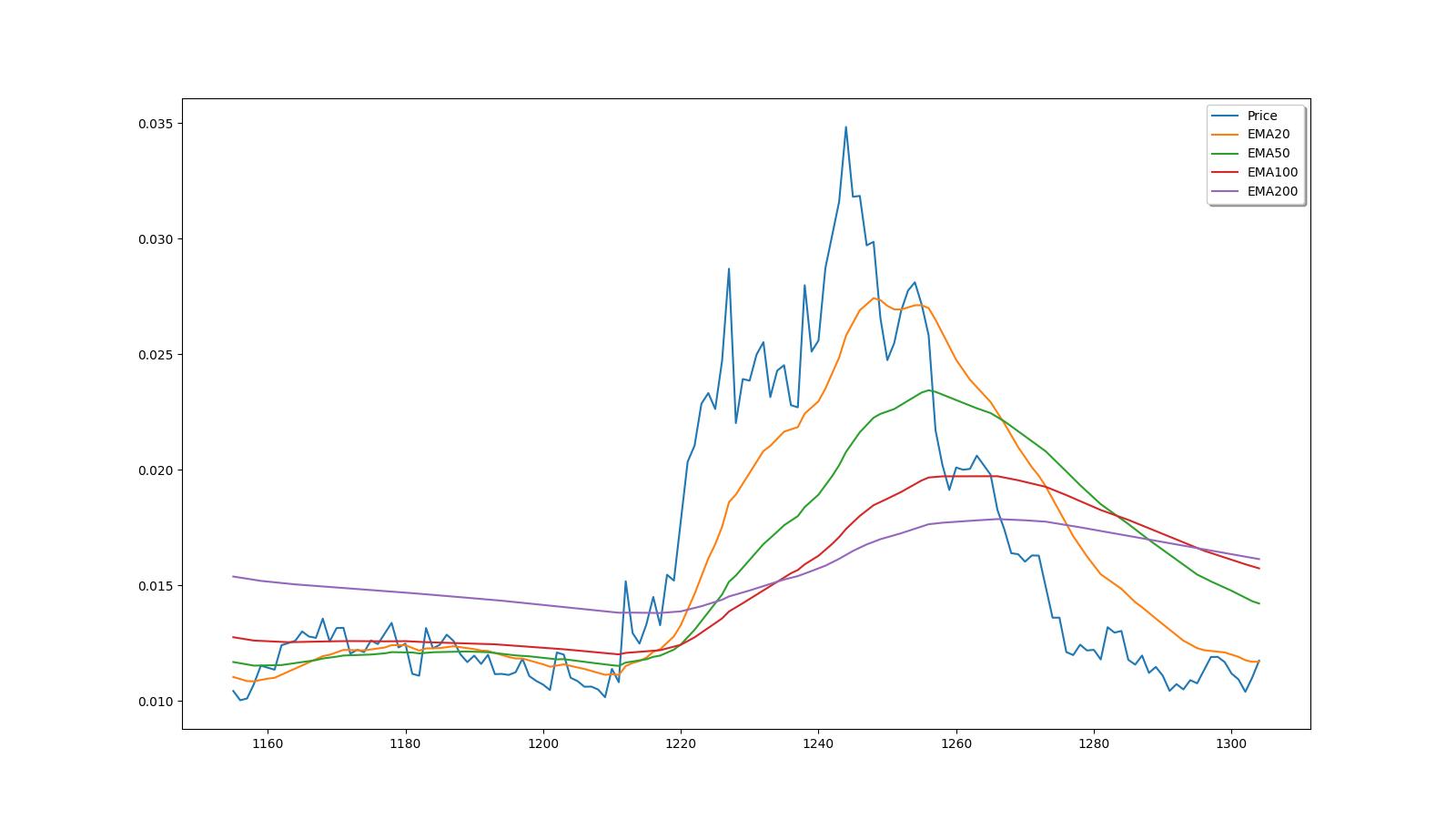 Galeon Exponential Moving Averages