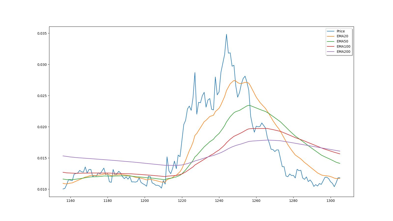 Galeon Exponential Moving Averages