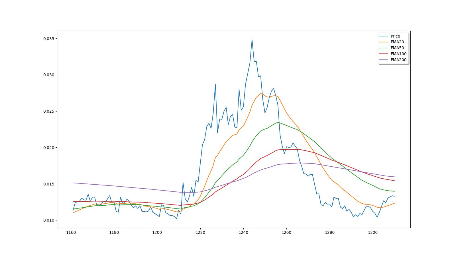 Galeon Exponential Moving Averages