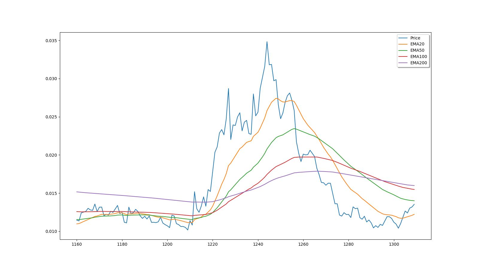 Galeon Exponential Moving Averages