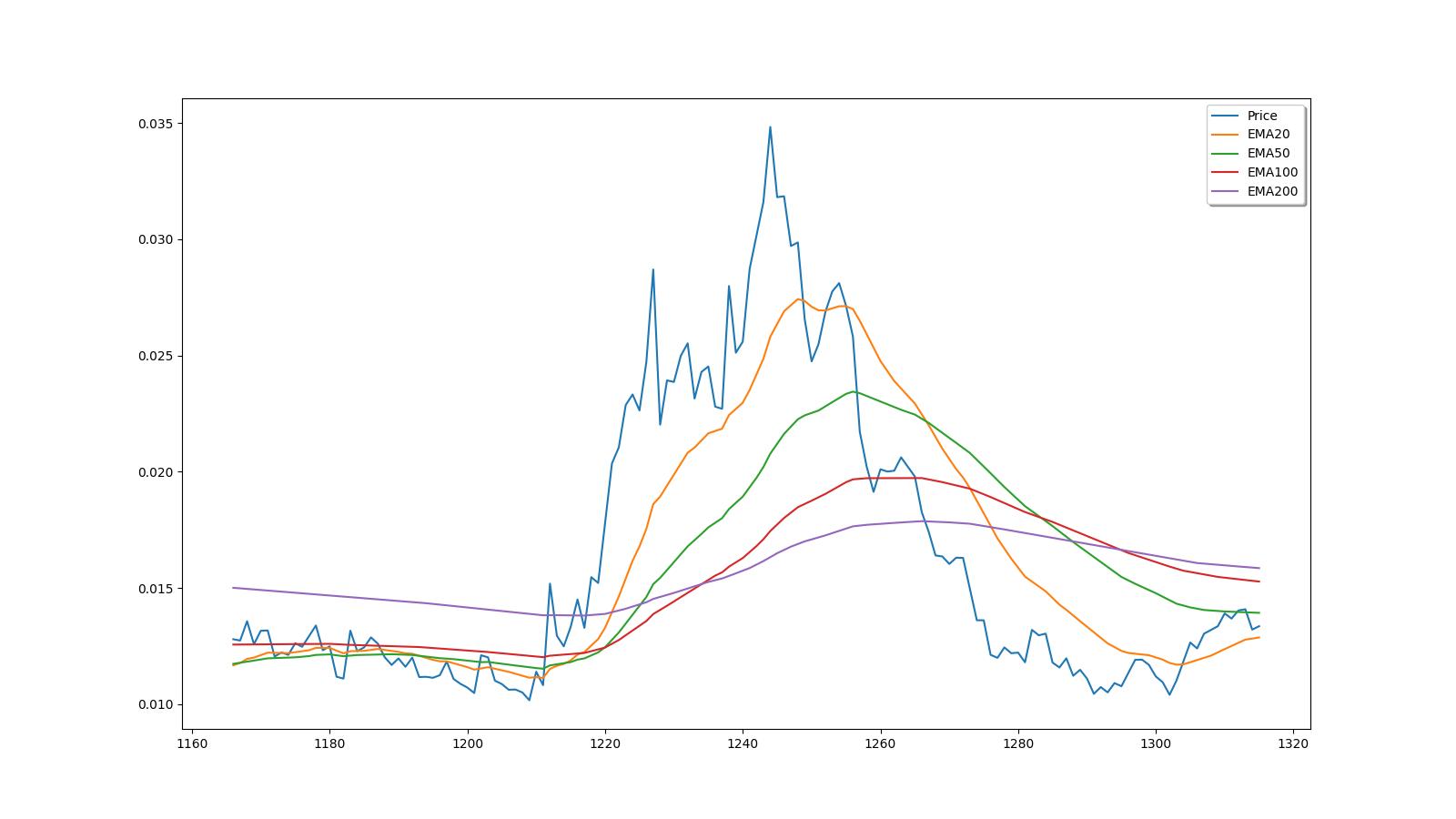 Galeon Exponential Moving Averages