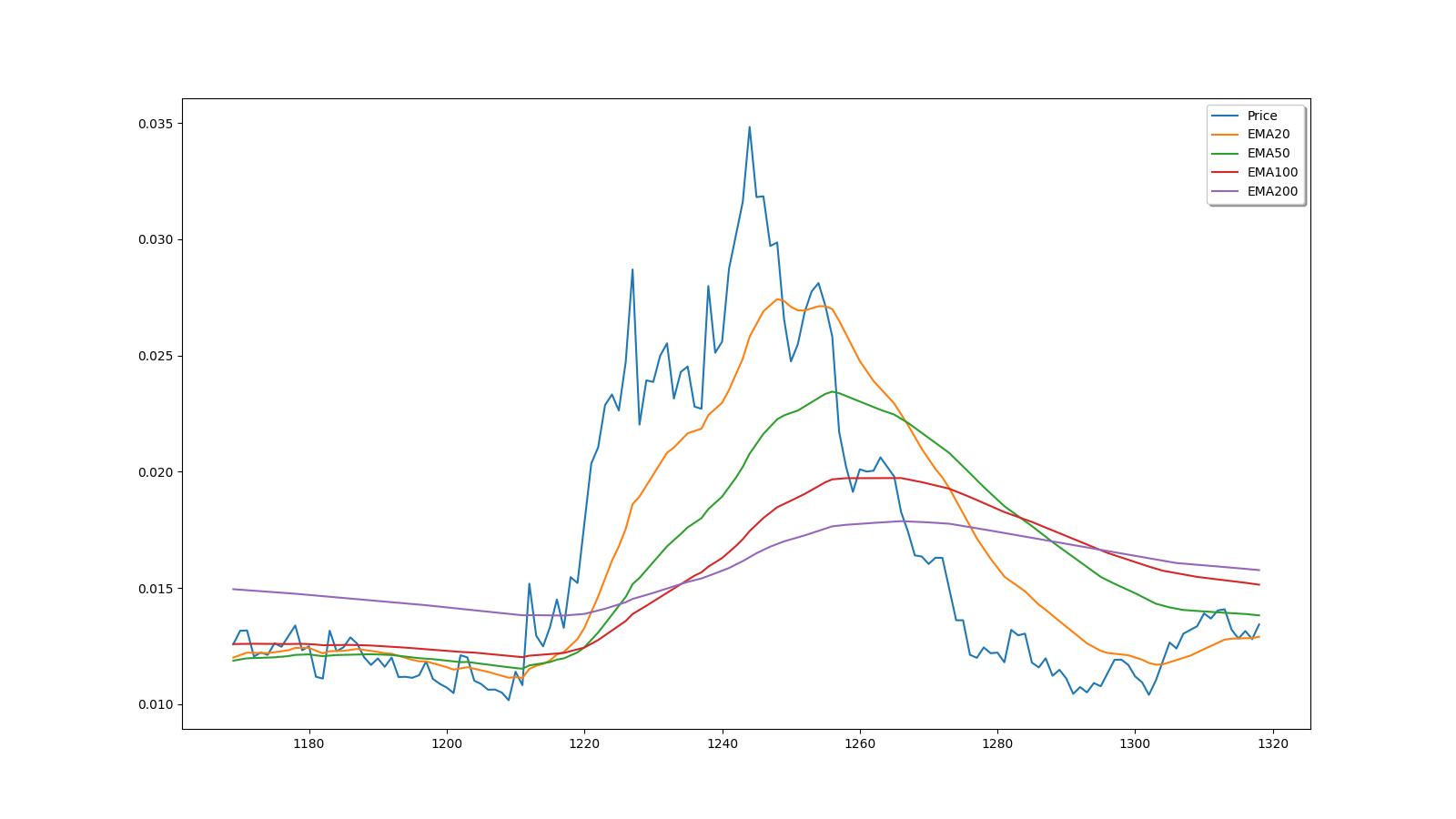 Galeon Exponential Moving Averages