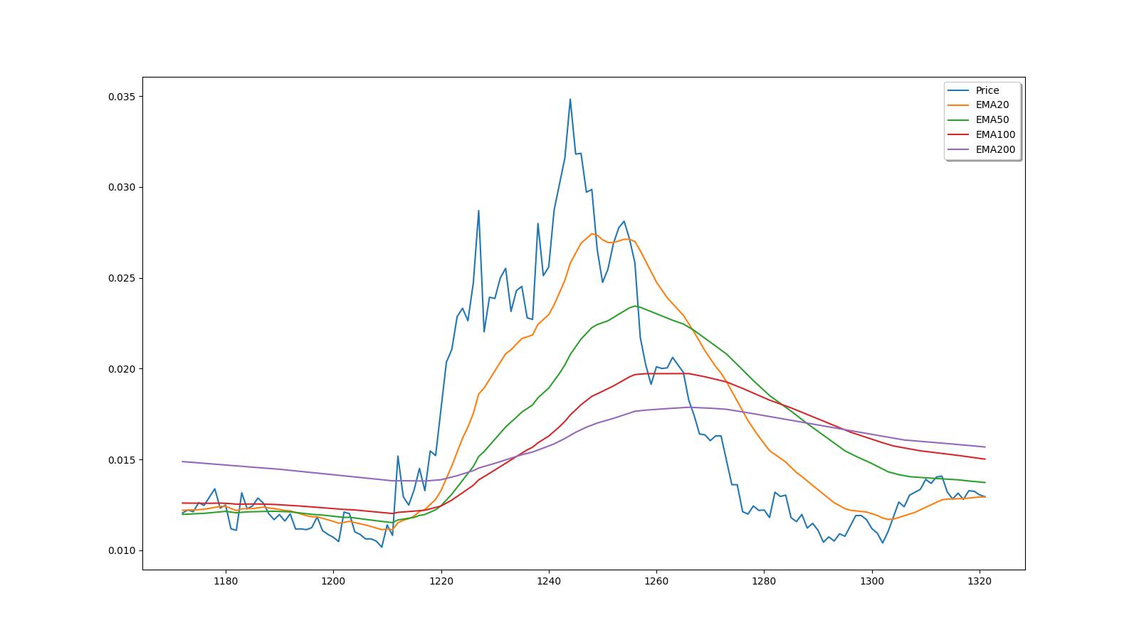 Galeon Exponential Moving Averages