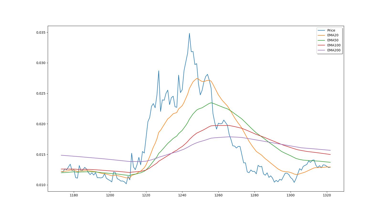 Galeon Exponential Moving Averages