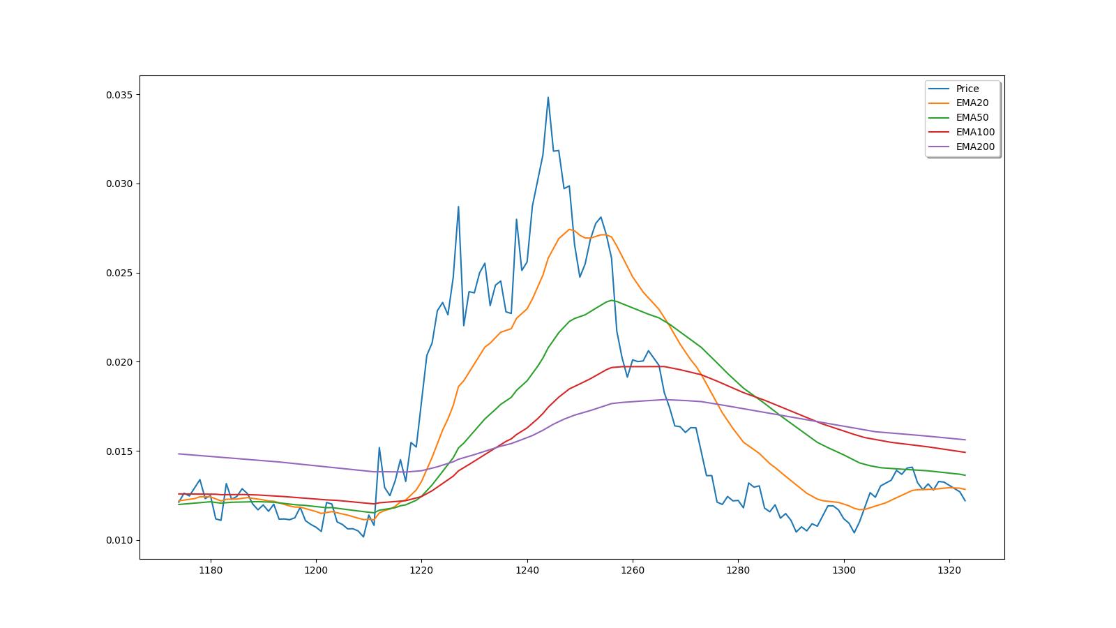 Galeon Exponential Moving Averages