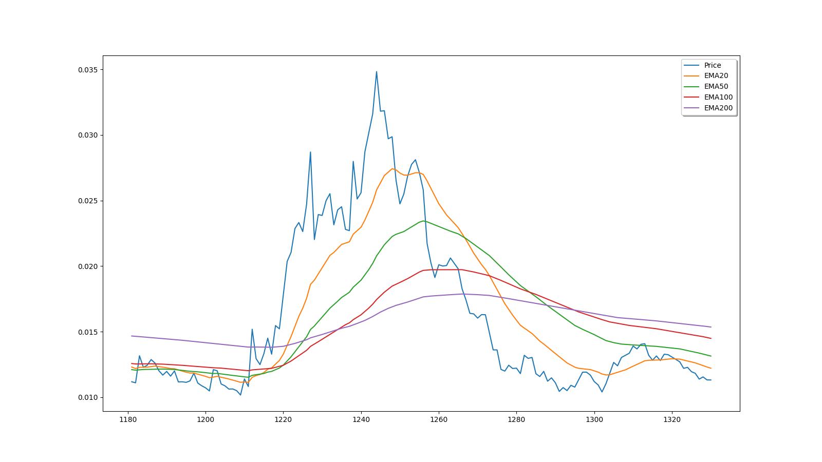 Galeon Exponential Moving Averages