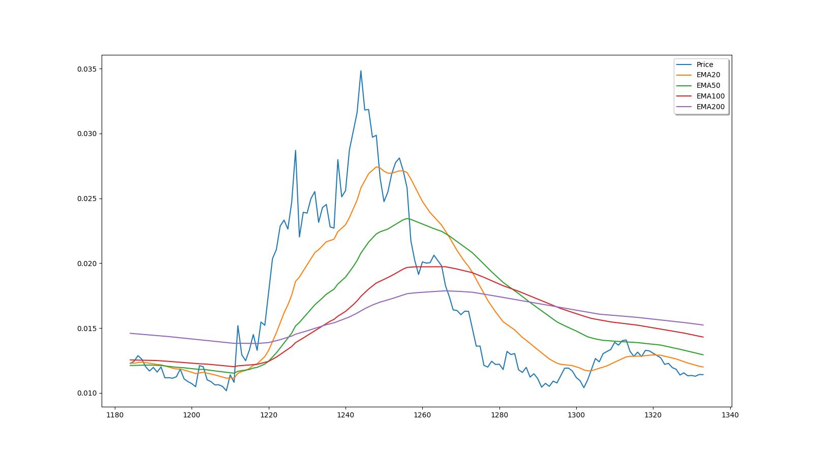 Galeon Exponential Moving Averages