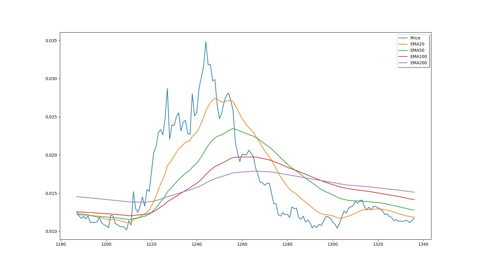 Galeon Exponential Moving Averages