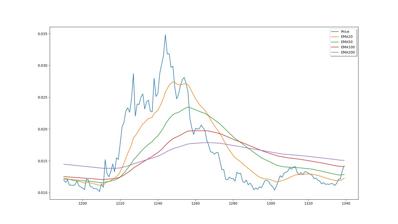 Galeon Exponential Moving Averages
