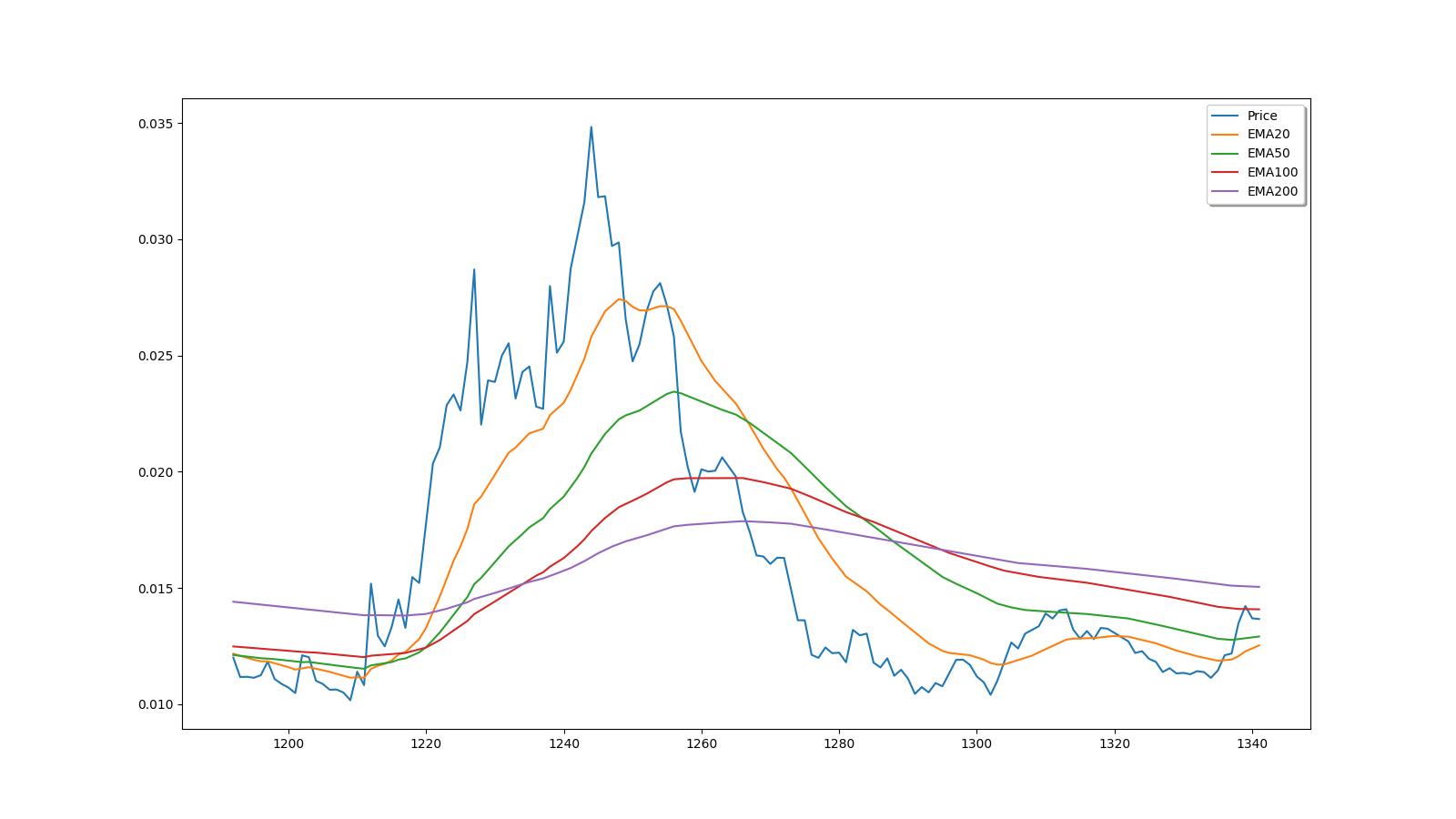 Galeon Exponential Moving Averages