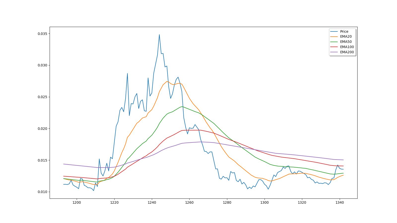 Galeon Exponential Moving Averages
