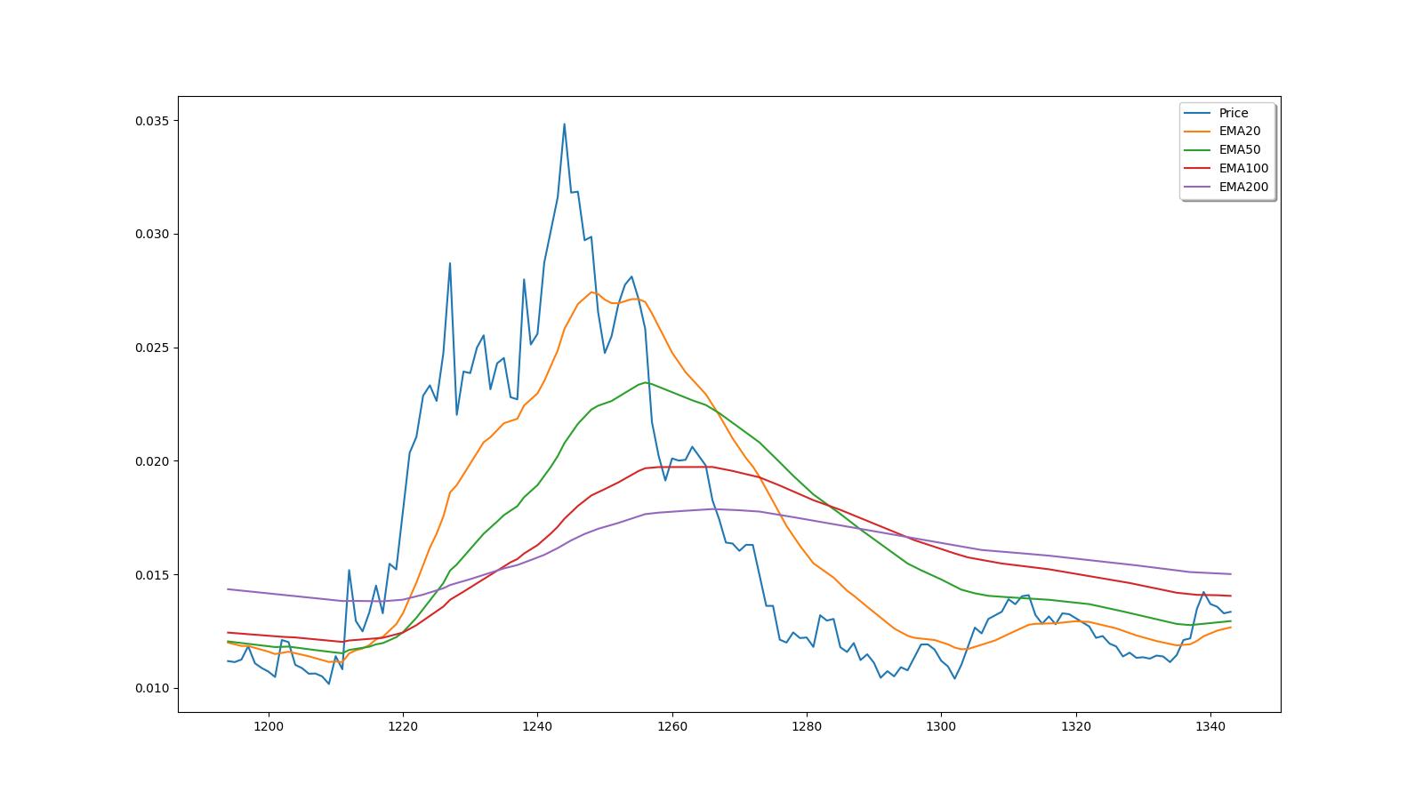 Galeon Exponential Moving Averages