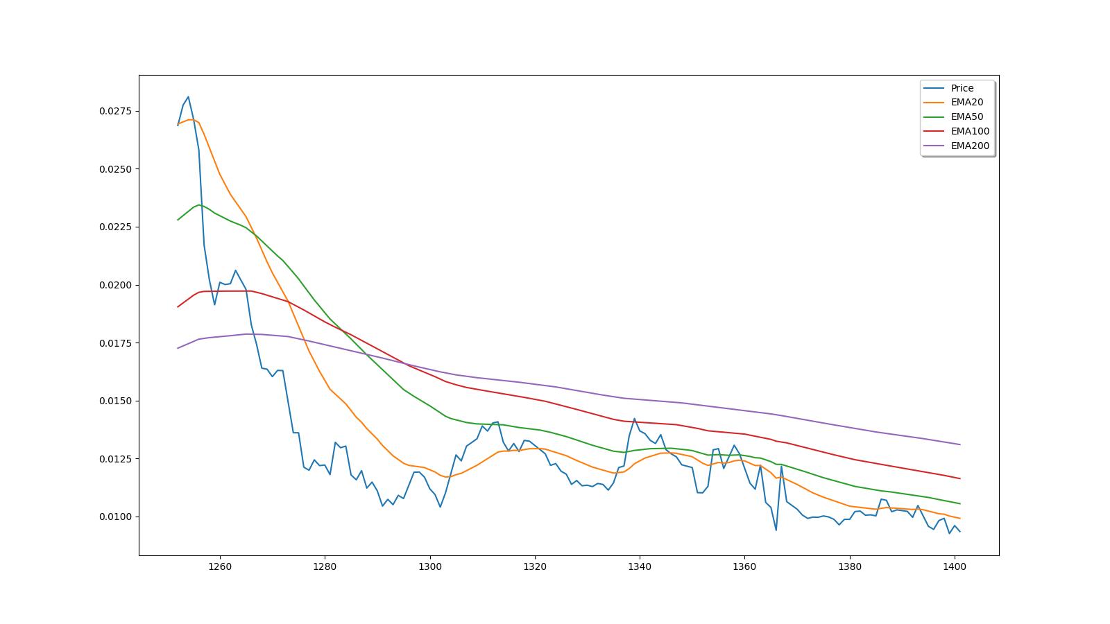 Galeon Exponential Moving Averages