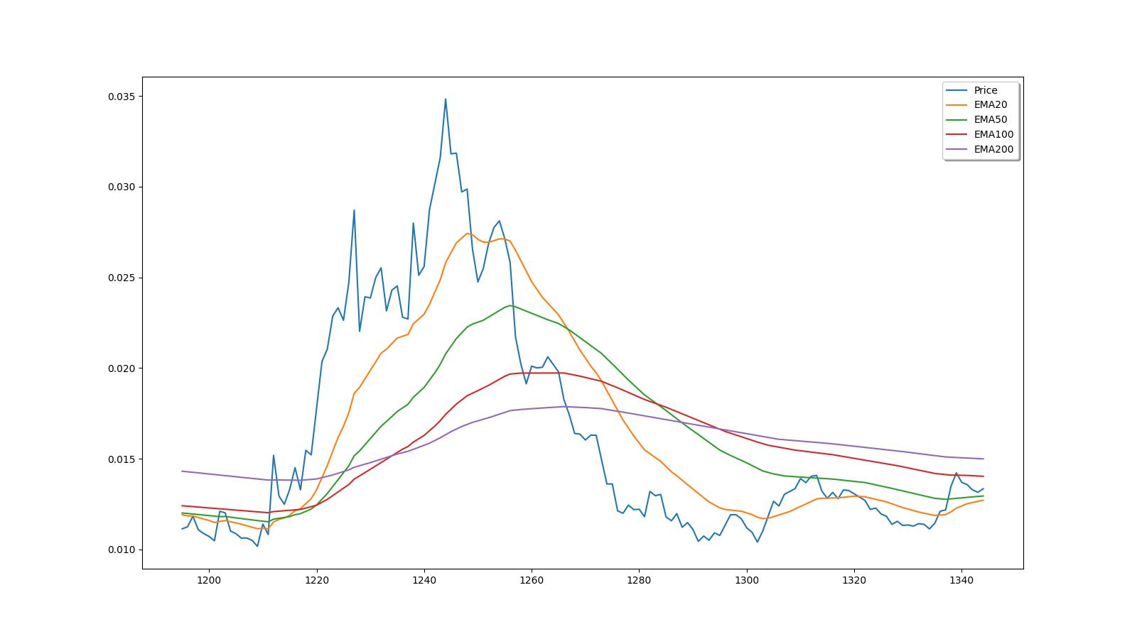 Galeon Exponential Moving Averages