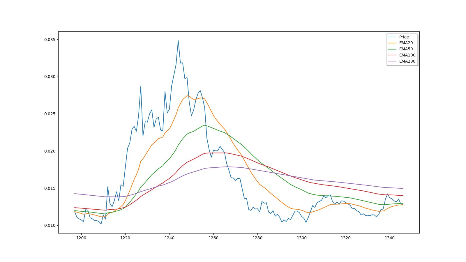 Galeon Exponential Moving Averages