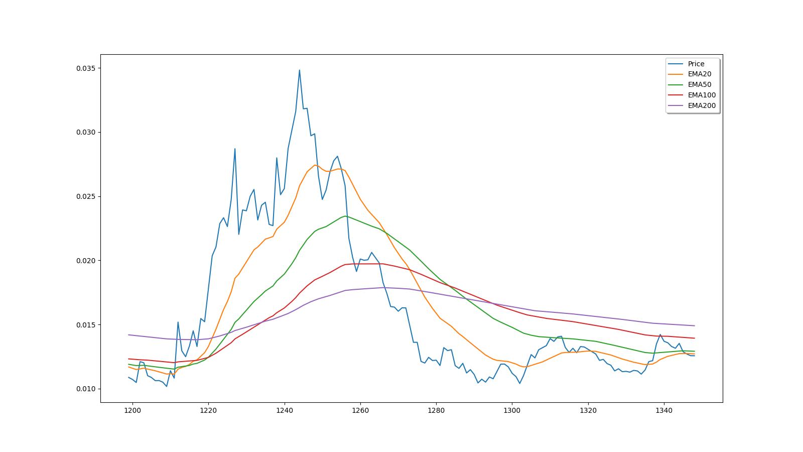 Galeon Exponential Moving Averages