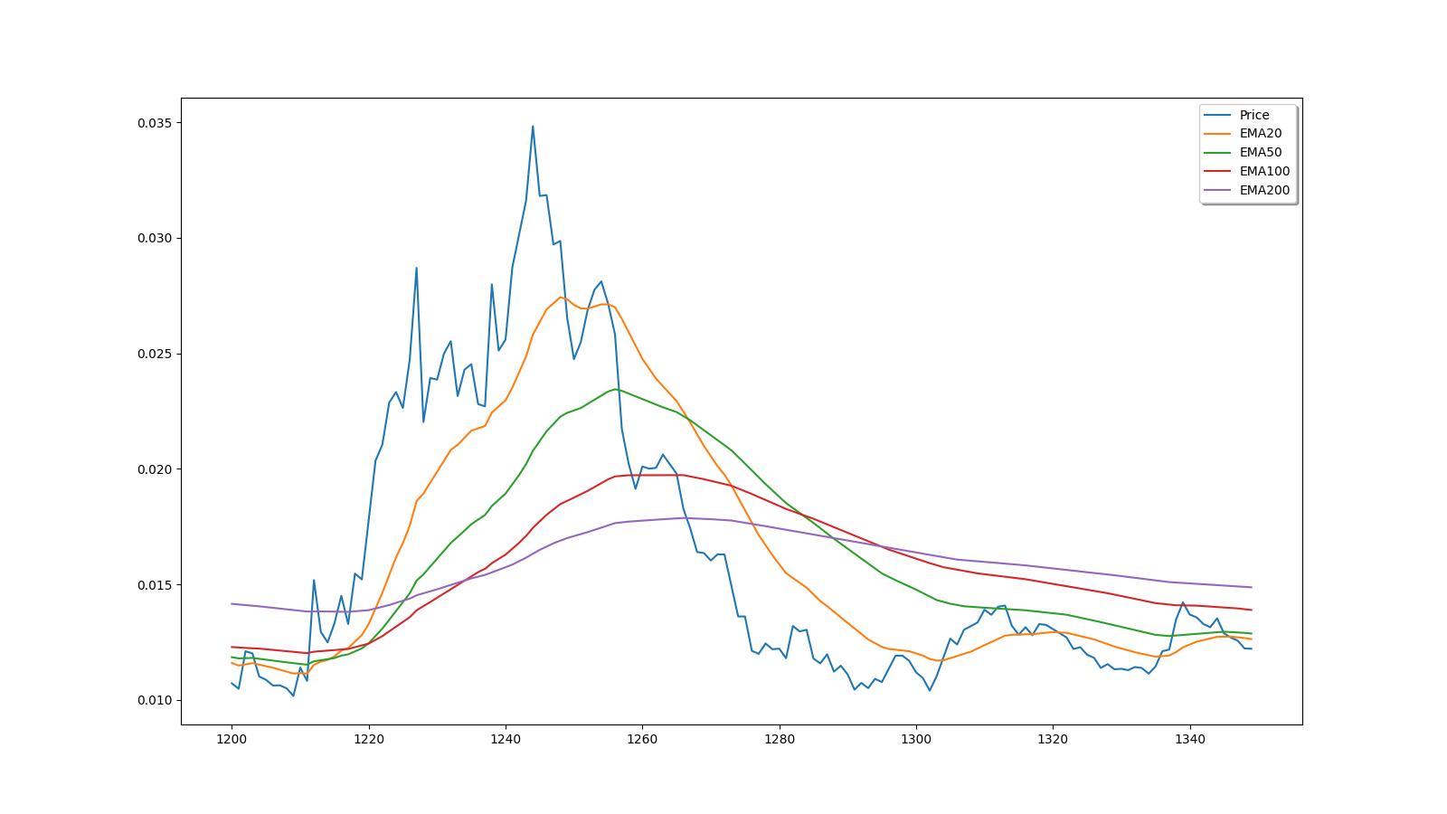Galeon Exponential Moving Averages