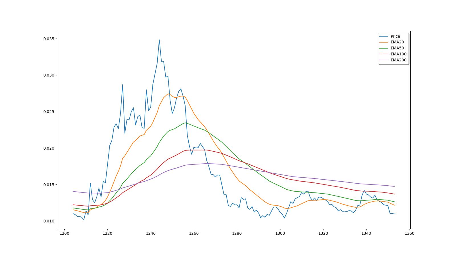 Galeon Exponential Moving Averages