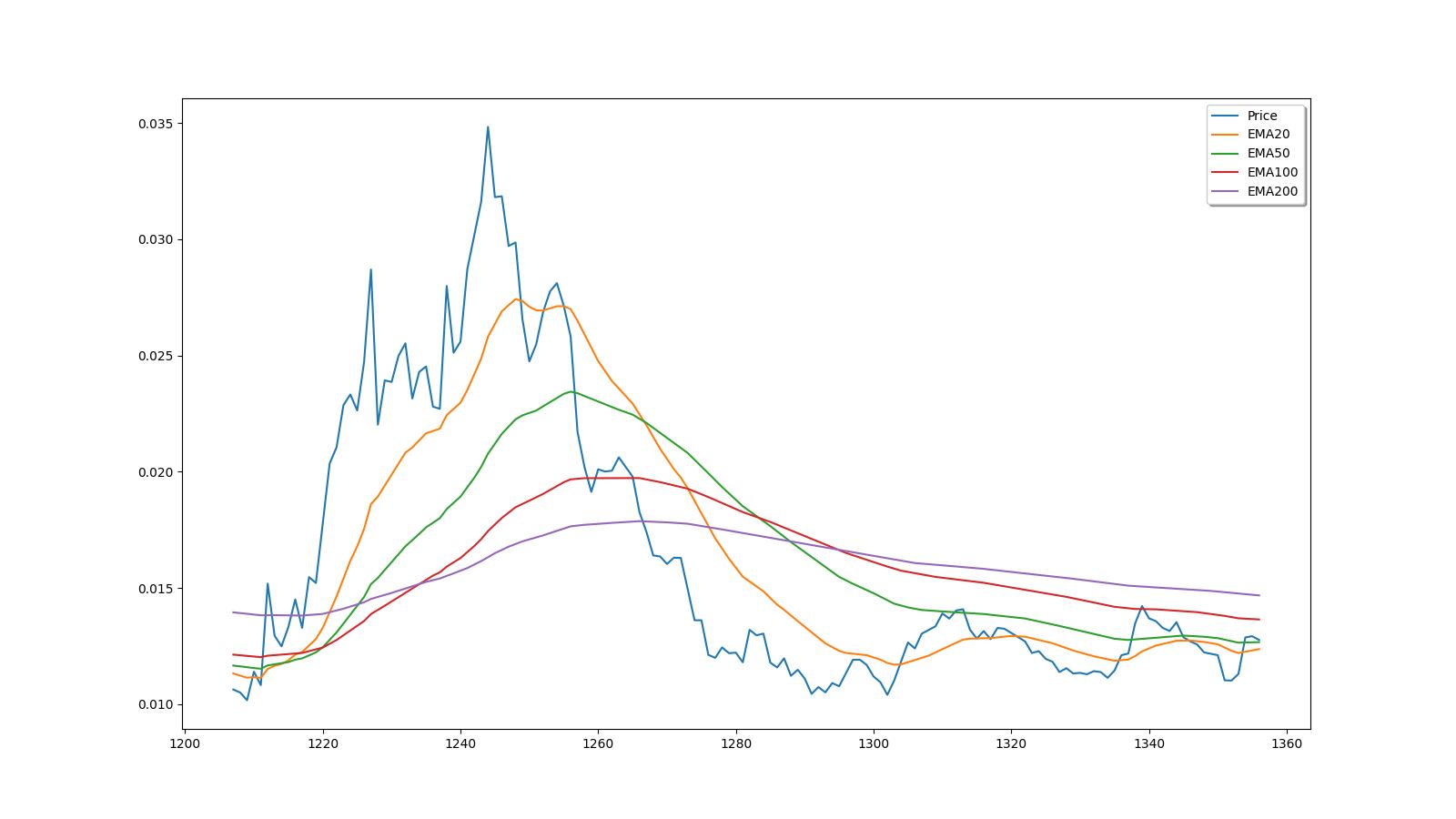 Galeon Exponential Moving Averages